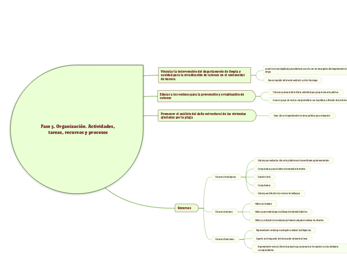 Fase 3. Organización. Actividades, tareas,...- Mind Map